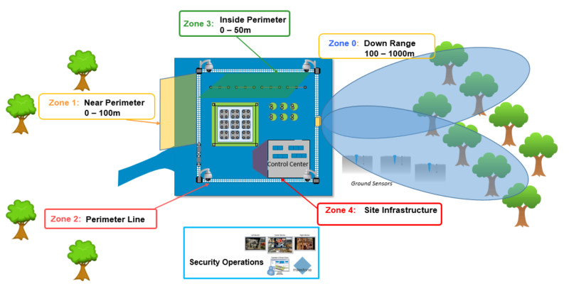 Managing Risk in Utility and Substation Physical Security - Convergint